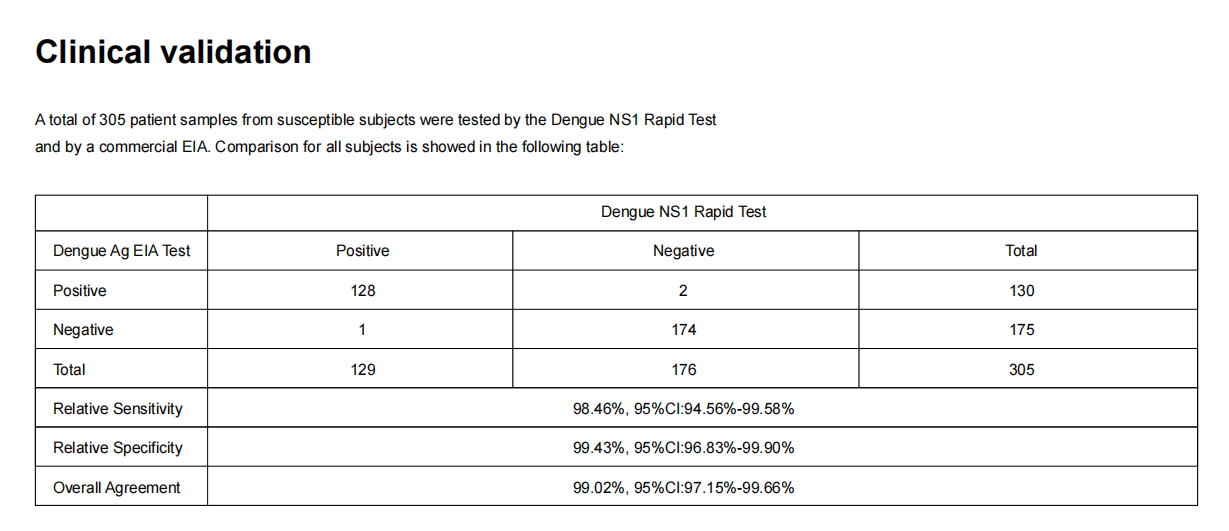 Dengue NS1 Antigen Rapid Test